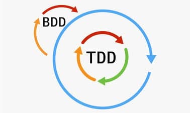 IBM: Test and Behavior Driven Development (TDD/BDD) | edX