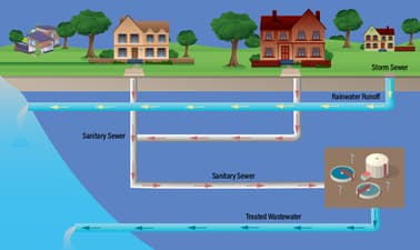 PurdueX: Design of Sanitary Sewer Systems | edX